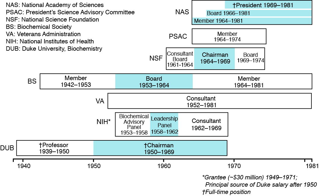 Philip Handler’s Major Professional Affiliations | Andrew A. Marino